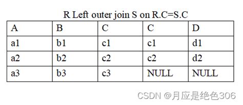 内连接、外连接的区别及作用内连接与外连接的区别 Csdn博客