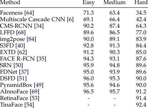 the performance of face detection models on different versions of