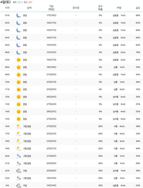 5월 4일 5일 6일 7일 8일 9일 10일 11일 12일 13일 서울 날씨 기온 강수 비 예보 정보 어린이날 어버이날 날씨 전망