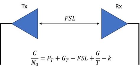 The Well Known Antenna Equation That Relates To The Signal To Noise Ratio To The Rx Receive