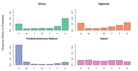 Daily Temporal Signatures For Four Poi Categories Download Scientific Diagram