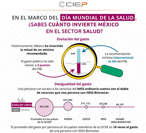 Presupuesto En Salud En México Apenas Creció 04 De 2018 A 2024 Ciep