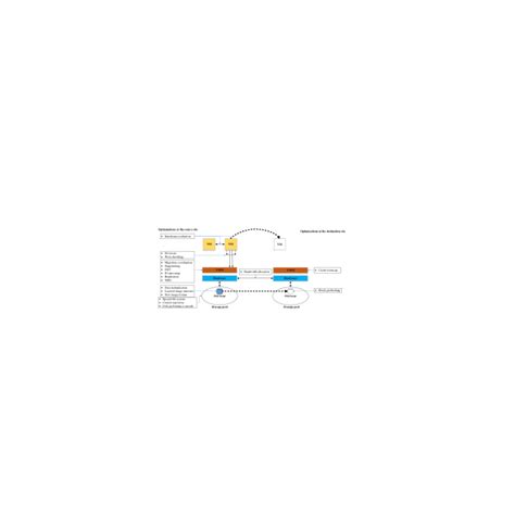 The Optimizations At Different Points Of Storage Data Migration Path