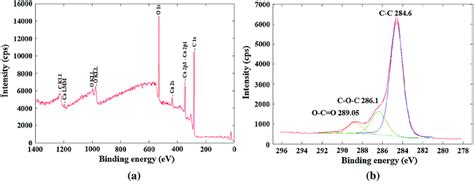 A Xps Spectra Of Survey Scan And Xps High Resolution Spectra Of B Eroppa