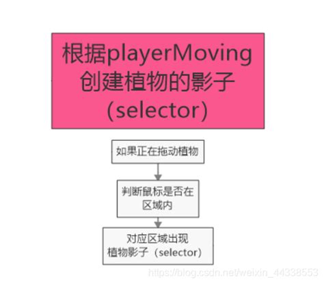 妈妈！我也会做植物大战僵尸啦！pvz运行逻辑在哪 Csdn博客
