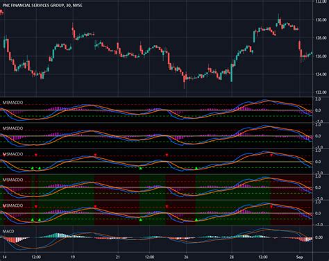 Modified Stochastic Macd Oscillator Vitali Apirine — Indicator By