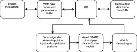 State Diagram Describing Host Processor Control Download Scientific
