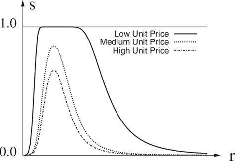 Figure 2 From A Brokering Framework For Large Scale Heterogeneous Systems Semantic Scholar