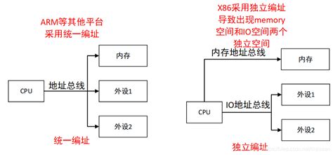 【14】pcie架构下memory空间、io空间、pcie配置空间简介 Pcie Register Number Csdn博客
