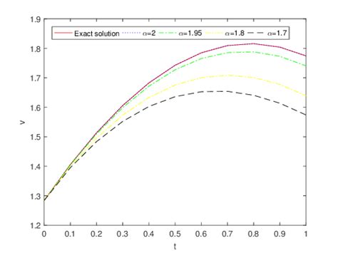 The Behavior Of The Exact Solution And The 3 Th Order Approximate