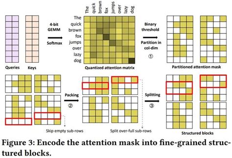 论文分享 Sanger通过稀疏化注意力实现gpt等nlp模型的硬件加速 知乎