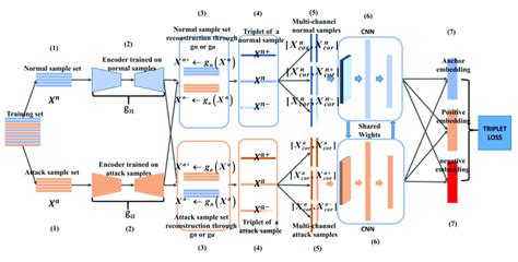 Model Training Stage Download Scientific Diagram