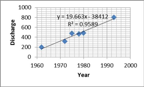 Interpolation Of Abstraction From 1962 To 1993 Agriculture Download Scientific Diagram