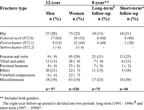 Number And Distribution Of Fracture Types By Follow Up Period And Gender Download Table
