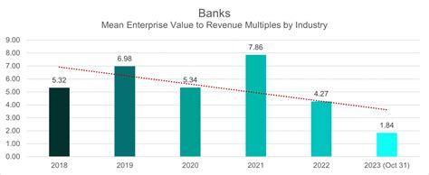 Mean Enterprise Value To Ebitda And Revenue Multiples Imaa Institute For Mergers