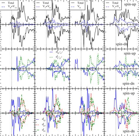Color Online Total Site And Orbital Decomposed Dos Of A 1 2 2 B 1 1
