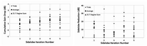 A Cumulative Reduction In Gain Db And B Sidelobe Reduction Db