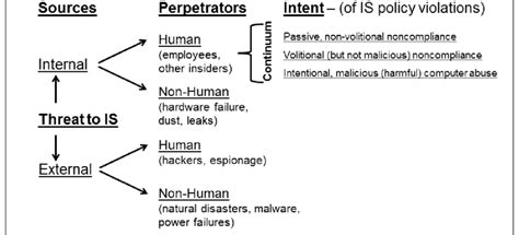 Information Security Threat Vector Taxonomy Abridged Sourced [19] Download Scientific Diagram