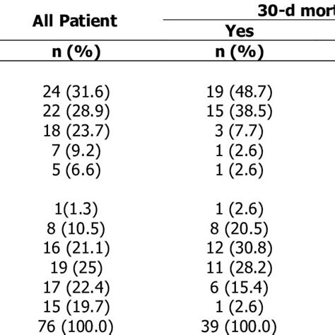 correlation between severity score and 30 d mortality download