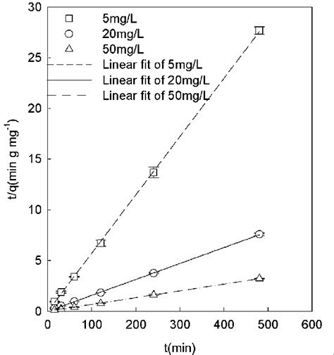 Linearized Pseudo Second Order Kinetic Model Fo Download Scientific Diagram