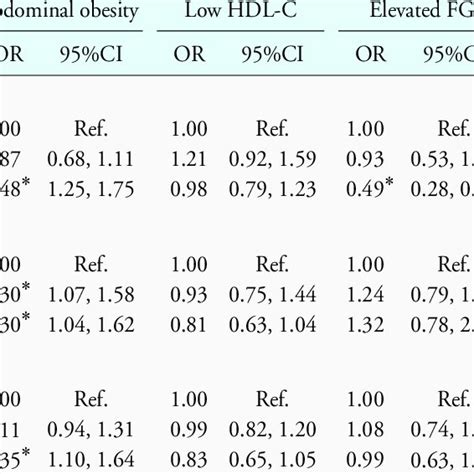 Multivariate Logistic Regression Analysis Of Mets And Its Components