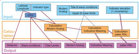 Flow Diagram Showing The Relations Between The Input And Output Values