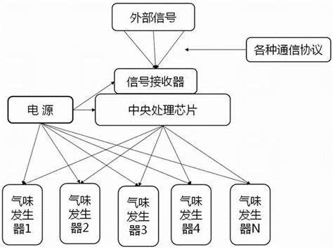 Remote Control Based Multi Odor Smell Induction System Eureka Patsnap