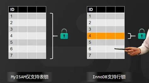 MySQL存储引擎MyISAM和InnoDB的区别 晨光浅夏 博客园