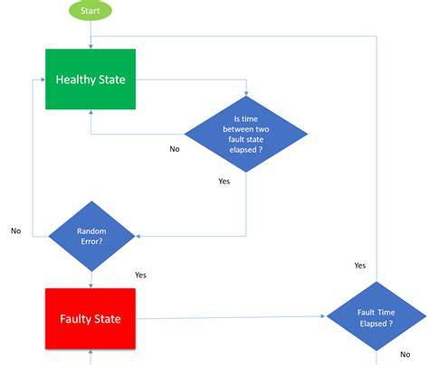 Chaos Testing Your Exception Handling Applied Information Sciences