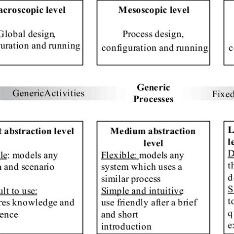 Abstraction Levels For The Knowledge Formalization And The Simulation