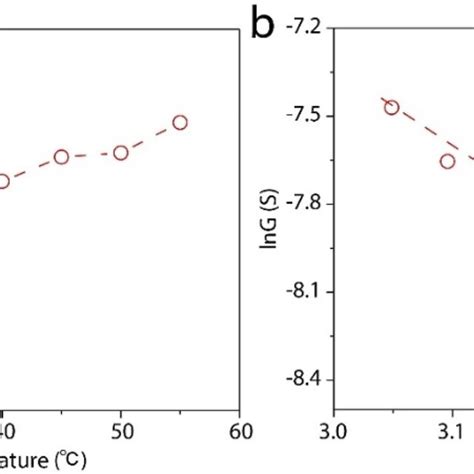 Activation Energy Of The Proton Transport A The Proton Conductivity