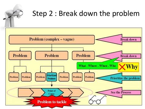 Problem Solving Techniques Lean