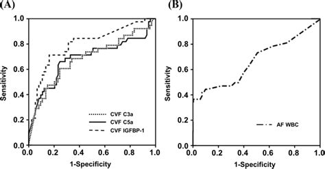 A Receiver Operating Characteristic Roc Curves For Prediction Of
