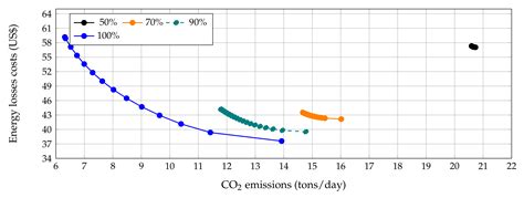 Simultaneous Minimization Of Energy Losses And Greenhouse Gas Emissions In Ac Distribution
