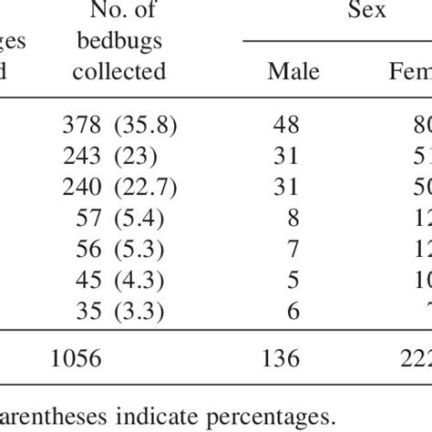 Sex And Development Stages Of Bedbugs Collected From Harbourages In Download Table