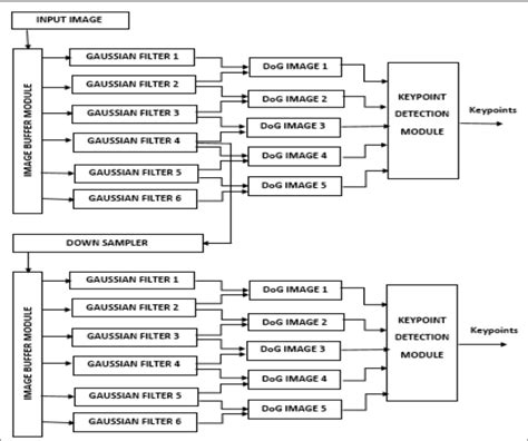 Figure 2 From An Embedded Architecture For Feature Detection Using Modified Sift Algorithm