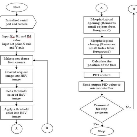 pdf implementation of pid controller and pre filter to control non