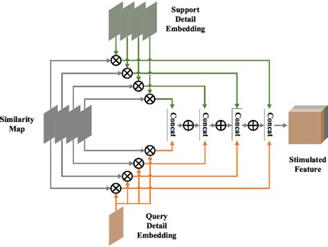 Figure 2 From Few Shot Object Detection With Self Adaptive Global
