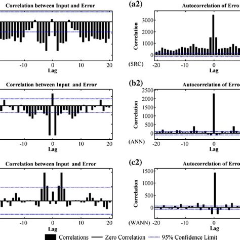 Input Error Cross Correlation And Error Autocorrelation Of The Src A1 Input Error Cross Correlation And Error Autocorrelation Of The Src A1