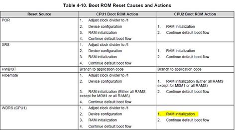 tms320f28379d what is the value of 0xd00 in cpu2 after wdrs in cpu1