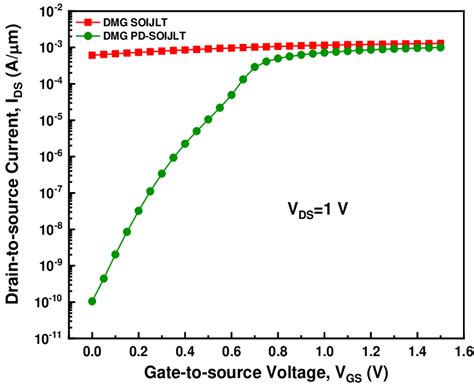 Shows The Variation Of Drain To Source Current Ids Against