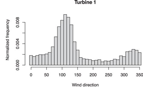 Figure 3 From A Bayesian Hierarchical Model To Understand The Effect Of