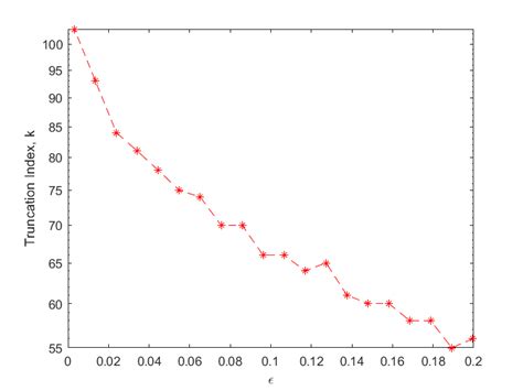 sensistivity of the rt tsvd method to and k when applied to the