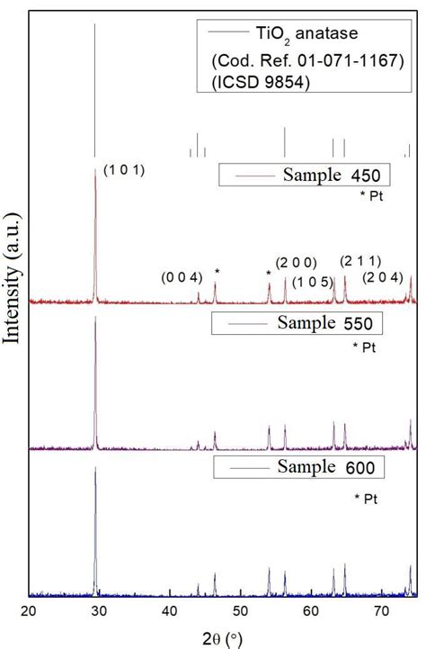 X Ray Diffractograms Of TiO Samples Download Scientific Diagram