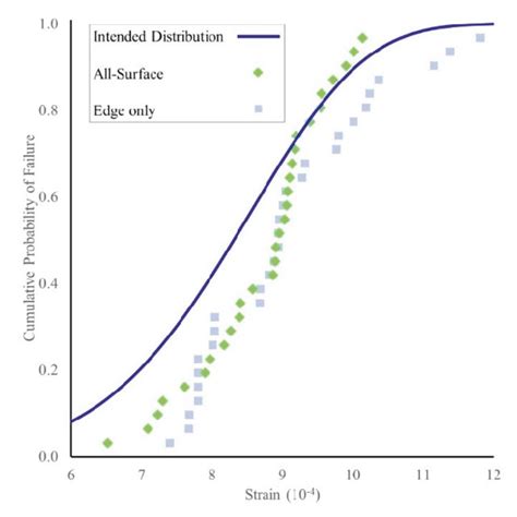 the results of using the edge only weibull method the intended weibull