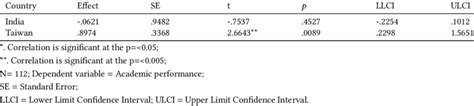Conditional Effects Of The Focal Predictor At Values Of The Moderators