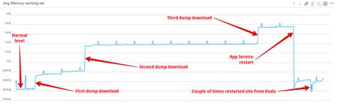 Memory Issue On Dump Download Issue 2765 Projectkudu Kudu GitHub