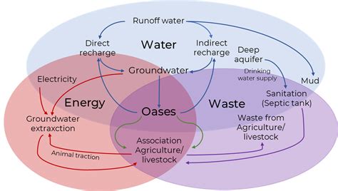 Transformations 2 Ground Water Sustainability
