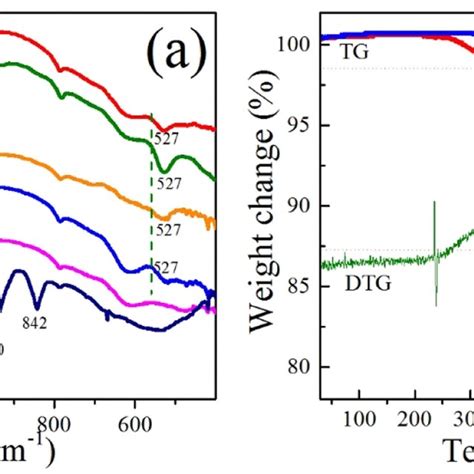 A Ftir Spectra And B Tg Dtg Curves Of The Biocl Samples Download Scientific Diagram
