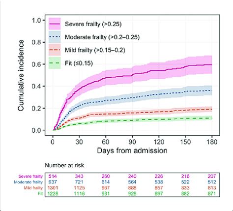 Cumulative Incidence For All Cause Mortality Over 6 Months By